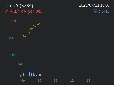 5284 jpp-KY - 6月30日200元App抓出，今天也大漲一段了，恭喜。｜CMoney 股市爆料同學會