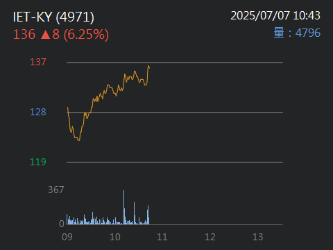 4971 IET-KY - App標的，賺爆了，往上都可減碼。｜CMoney 股市爆料同學會