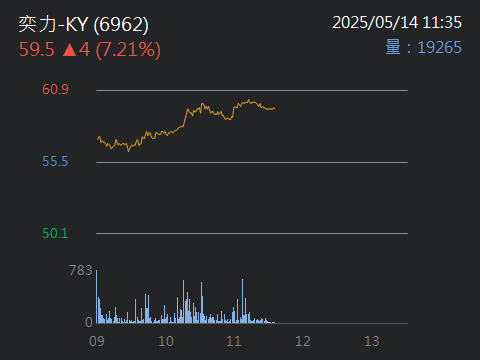 6962 奕力-KY - 感謝兄弟姊妹剛剛直播的踴躍參加。｜股市爆料同學會