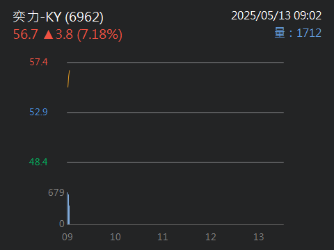 6962 奕力-KY - 奕力-KY我的小寶貝，漂亮出擊。｜股市爆料同學會