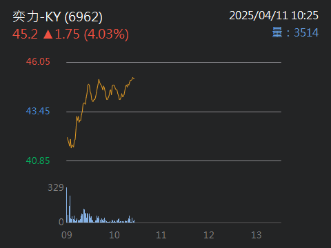 6962 奕力-KY - 如預期開低走高，恭喜大家，此波玩真的｜股市爆料同學會