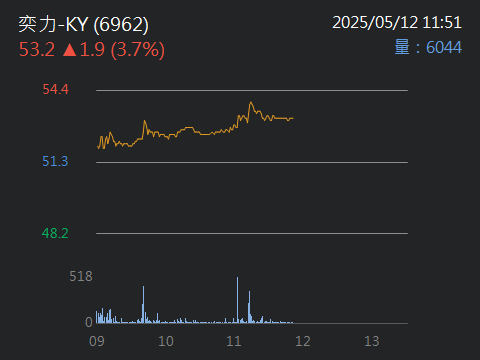 6962 奕力-KY - 我最看好的就是你，加油!好好變漂亮。｜股市爆料同學會