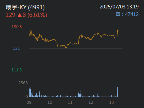 4991 環宇-KY - App抓出，賺爆又創高，高興之餘要减碼｜CMoney 股市爆料同學會