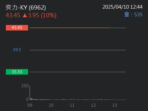 6962 奕力-KY - 爆漲真的很無聊，沒什麼股票可看，大都漲停，毫無技術可言，61...｜股市爆料同學會