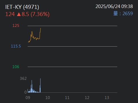4971 IET-KY - App上周抓出，即將創新高，爆漲賺爛，恭喜｜CMoney 股市爆料同學會