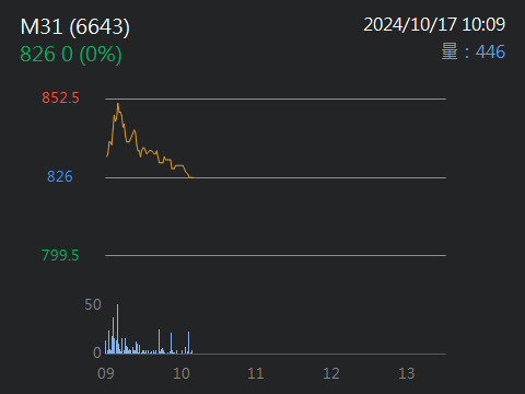 6643 M31 - 又開高走低😑｜股市爆料同學會