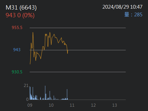 6643 M31 - 🥺🥺｜CMoney 股市爆料同學會