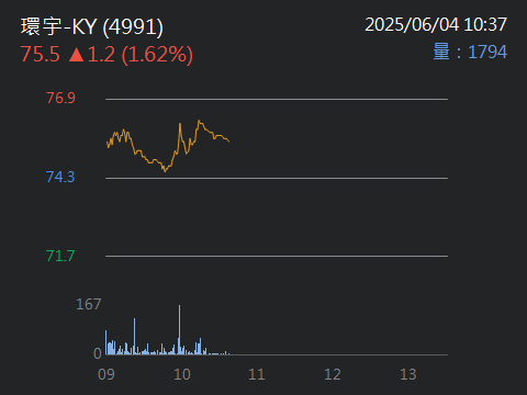 4991 環宇-KY - 昨天山攤了！ 就上去了。 開心！｜股市爆料同學會