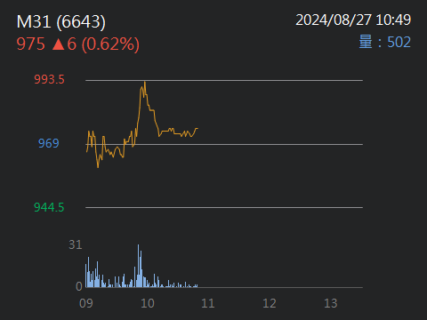 6643 M31 - 加油吧～ https://ynews.page.link/g...｜股市爆料同學會