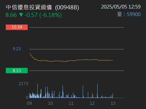 中信優息投資級債(TPE:00948B)-今日股價與歷史行情走勢
