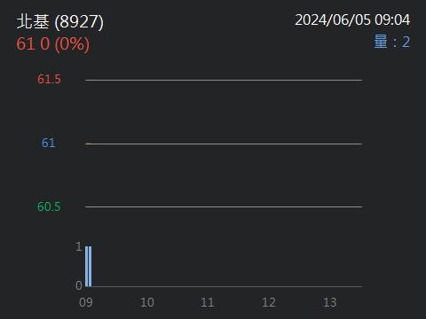 8927 北基 - 三地開發超車北基啦｜CMoney 股市爆料同學會