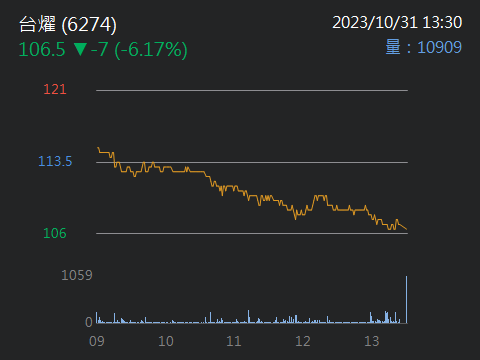 6274 台燿 - 台光電好慘 抬耀AI市佔小 反...｜CMoney 股市爆料同學會