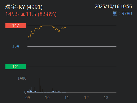 環宇-KY(4991)2025年法說會、股東會時間與重大行事曆｜股市爆料同學會