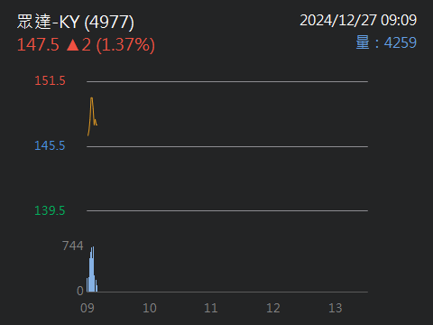 4977 眾達-KY - 又再騙人上車了｜股市爆料同學會