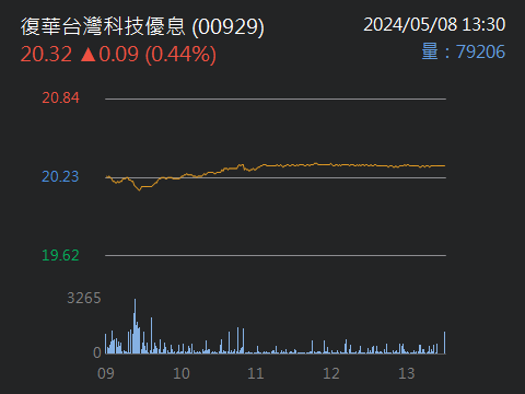 00929 復華台灣科技優息 - 2024/5/8，00929收...｜CMoney 股市爆料同學會