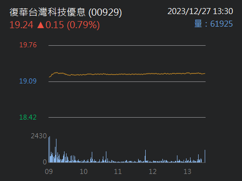 00929 復華台灣科技優息 - 2023/12/27，0092...｜CMoney 股市爆料同學會