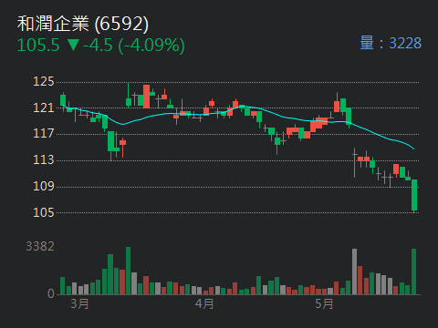 6592 和潤企業 - 觀察很久了都沒出手，今天跌幅多...｜CMoney 股市爆料同學會