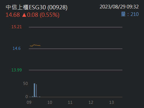 00928 中信上櫃ESG 30 - 00928中信上櫃ESG30，...｜CMoney 股市爆料同學會
