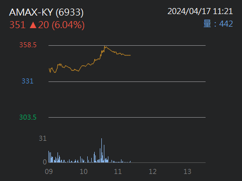 6933 AMAX-KY - 輝達GB200 明年出貨拚百萬顆｜股市爆料同學會