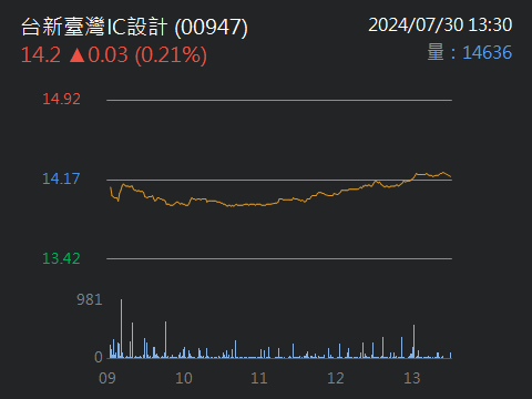 00947 台新臺灣IC設計 - 這隻空兩個禮拜一定賺｜股市爆料同學會