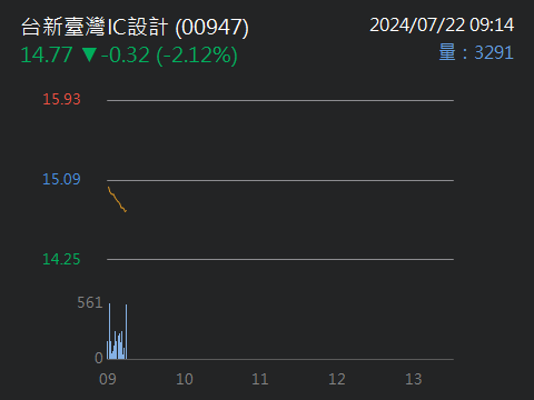 00947 台新臺灣IC設計 - 笑死 沒看過這麼爛的etf ｜股市爆料同學會