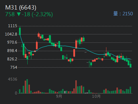 6643 M31 - 有機會來到500塊嗎?｜股市爆料同學會