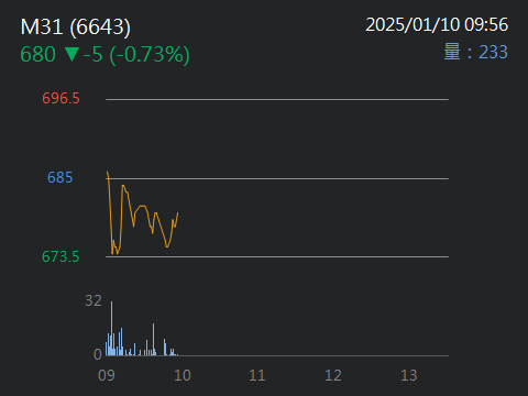 6643 M31 - M31很抗跌!660塊買不到!｜股市爆料同學會