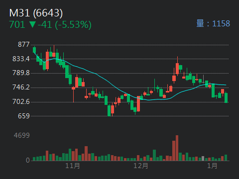 6643 M31 - 500塊絕對等不到!M31很抗跌!｜股市爆料同學會