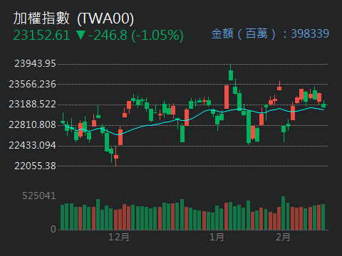 TWA00 加權指數 - 最靠北的不是跌，是連彈都不彈，誰能救救我700*10張｜股市爆料同學會