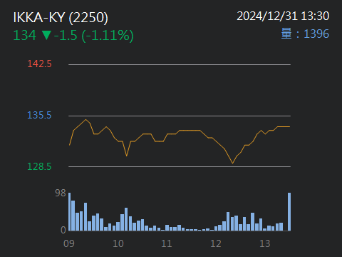 2250 IKKA-KY - 除非有很低 不然就等關出來看情勢再買｜股市爆料同學會