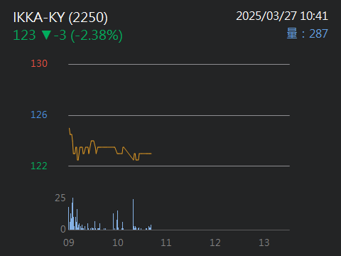 2250 IKKA-KY - 掛122.5 有低就向下買 你敢低我就敢買｜股市爆料同學會