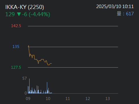 2250 IKKA-KY - 這次先掛單 沒到理想價就明天再買 之前都是錯過 不然就看到時...｜股市爆料同學會