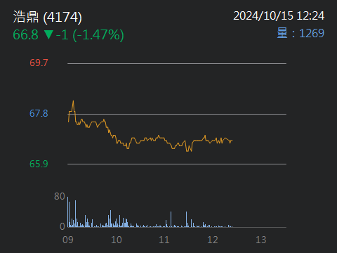 4174 浩鼎 - SOS｜CMoney 股市爆料同學會