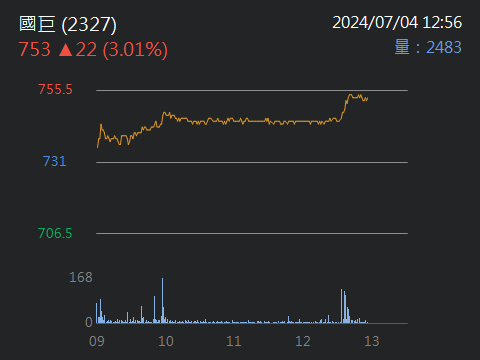 2327 國巨 - 請問下看空這檔的朋友怎麼操作的...｜CMoney 股市爆料同學會