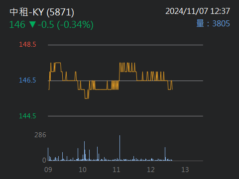 5871 中租-KY - 漲都0.5～1 跌都2～3 越看越低。｜股市爆料同學會