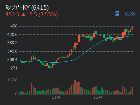 6415 矽力*-KY - 噴好高 感覺要衝500關卡了｜CMoney 股市爆料同學會