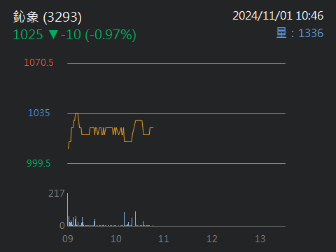 3293 鈊象 - 趁現在便宜要快買啊，噴到1100的時候不是很多人說快回來10...｜股市爆料同學會