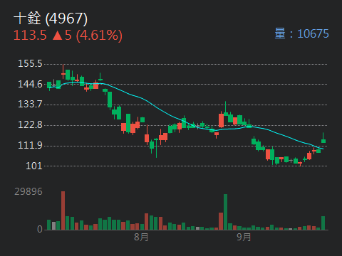 4967 十銓 - https://www.cte...｜CMoney 股市爆料同學會