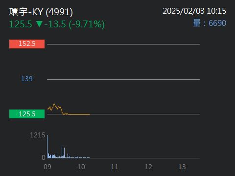 4991 環宇-KY - 可以抄底嗎？｜股市爆料同學會
