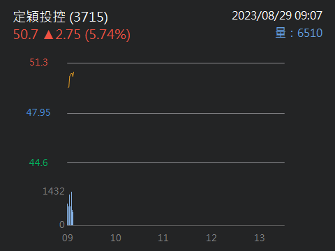 3715 定穎投控 - 讚👍｜CMoney 股市爆料同學會
