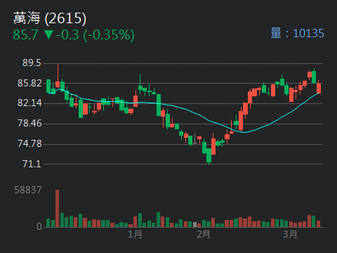 2615 萬海 - https://ww2.money-link.com.tw/...｜CMoney 股市爆料同學會