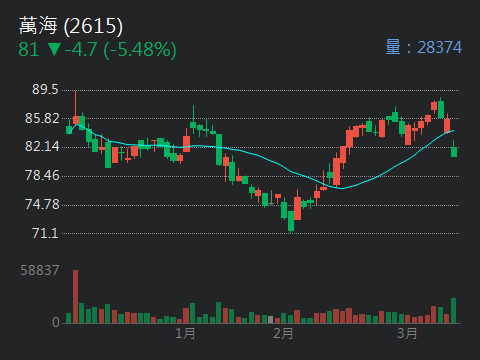 2615 萬海 - https://uanalyze.com.tw/articl...｜股市爆料同學會
