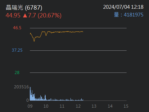 6787 晶瑞光 - 不多說，最後一次加碼到51張⋯...｜CMoney 股市爆料同學會