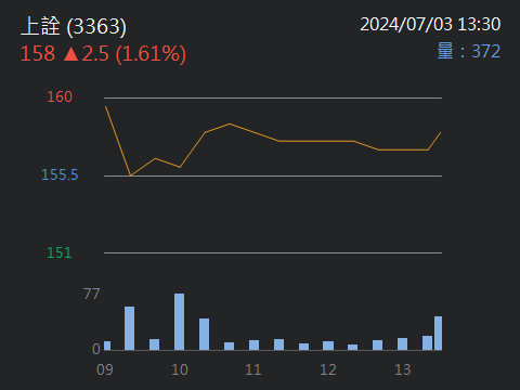 3363 上詮 - https://tw.news.yahoo.com/%E9%...｜股市爆料同學會
