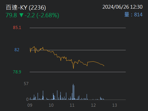 2236 百達-KY - 難道是大漲前最後的洗盤～🤑 ...｜CMoney 股市爆料同學會