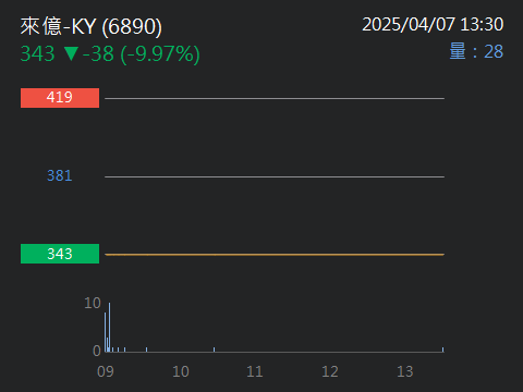 6890 來億-KY - https://www.ettoday.net/news/2...｜CMoney 股市爆料同學會
