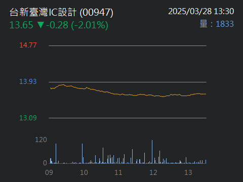 台新臺灣IC設計(TPE:00947)-今日股價與歷史行情走勢