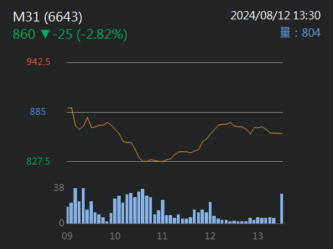 M31(6643) - 今日股價走勢+M31討論區