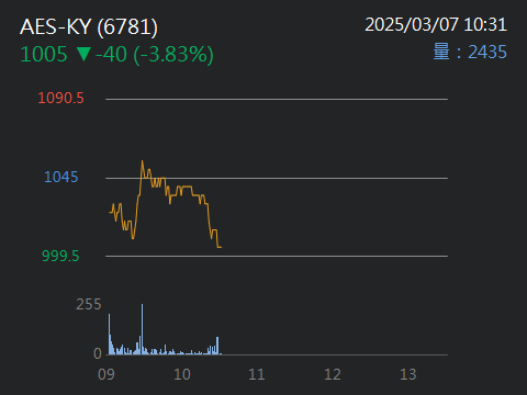 6781 AES-KY - 就說要先獲利了吧！還有人妄想上1100😂，誰知道後面兩天會...｜股市爆料同學會