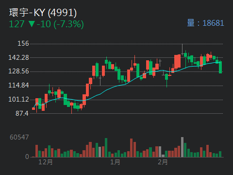 4991 環宇-KY - 買在139，明天是不是直接市價出掉？ 我看已經M頭了⋯可以...｜CMoney 股市爆料同學會